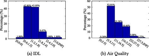 The Distribution Of Estimated Variance Over Real Datasets Download