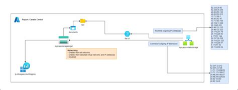 Understanding Logic App Networking Access To Storage Account Located In The Same Region