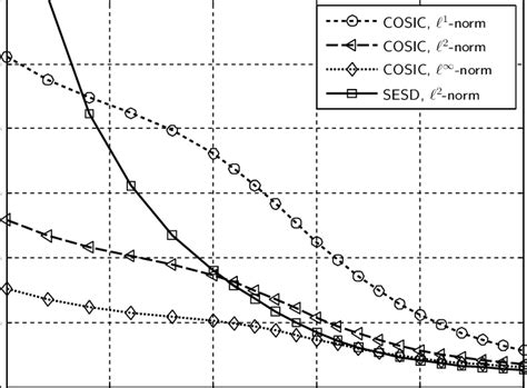 number of visited nodes with radius reduction and different norms for