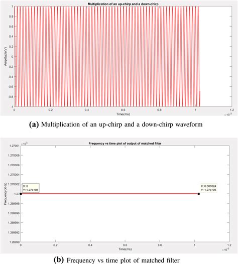 multiplication of an up chirp and a down chirp download scientific