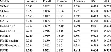 Classification Performance Comparison Download Scientific Diagram