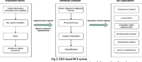 Figure 1 From Electroencephalogram Based Brain Computer Interface System Analysis Semantic Scholar