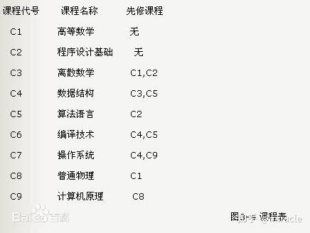 拓扑排序 Topological sorting 知乎
