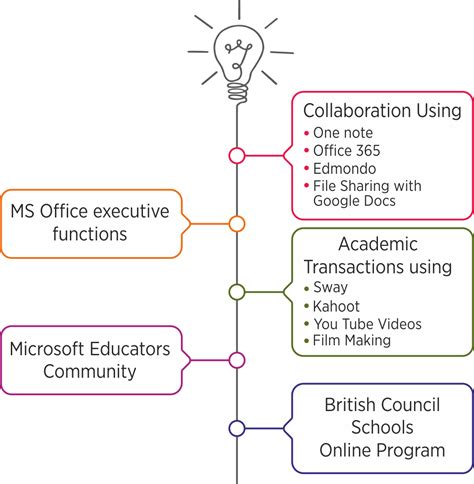 Ict Classroom Best Teachers Training Academy Top Teachers Training Academy