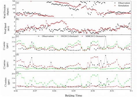 Comparisons Of Simulated And Observed Wind Direction At 10 M A Wind