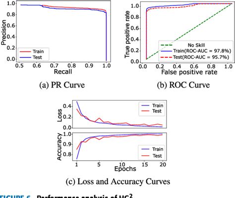 Figure 6 From A Robust Hybrid Deep Learning Model For Detection Of Non Technical Losses To
