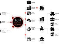 Ecosystem Flowchart Ideas Infographic Design Infographic Data Visualization