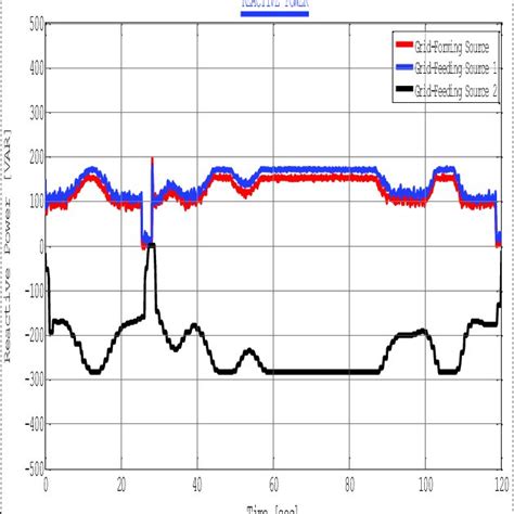 Real Life Wind Speed Profile Figure 3 Reactive Power Flow Of The