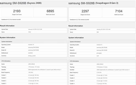 三星exynos 2400最新geekbench測試數據縮減與snapdragon 8 Gen 3的跑分差距，但即便塞到10核cpu多核性能仍沒贏 206888 Cool3c