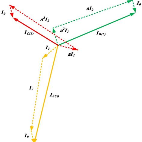 Vector Diagram Of The Currents Of The Positive Negative And Zero Download Scientific Diagram