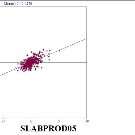 Standard Deviation Of Labour Productivity Download Scientific Diagram