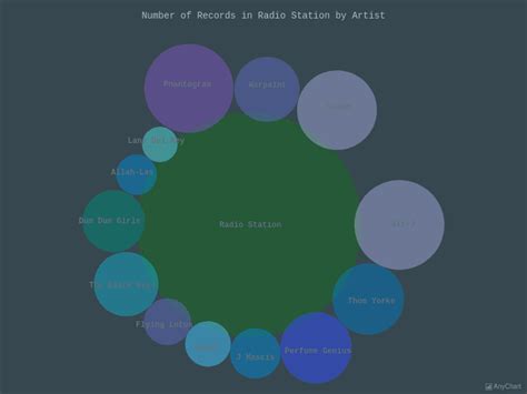 Venn Diagram With Dark Blue Theme Anychart Gallery