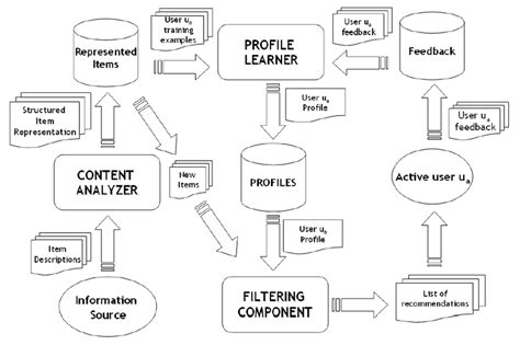 High Level Architecture Of A Content Based Recommender System