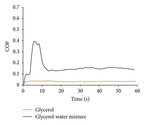 Friction Coefficient Of Glycerol And Glycerol Water Mixture A Fixed Download Scientific