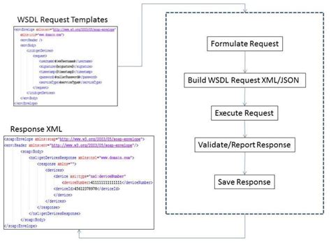 7 Techniques For Automated Testing