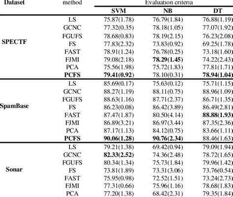 Performance Comparison Of Different Feature Selection Methods On Eight