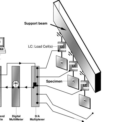 Automated Weighing System For Mid Scale Specimens Showing Load Cell