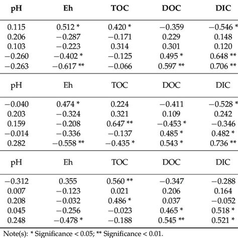 Correlation Coefficients Between Sediment Moisture Content Fe Oxides