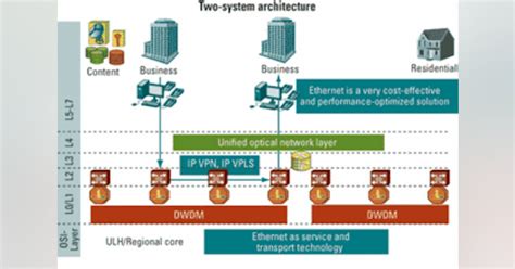 Adopting Layer 2 Ethernet Switching Over Dwdm Lightwave