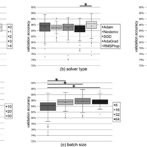 Analysis Results Of Validation Accuracy By One Way Anova P
