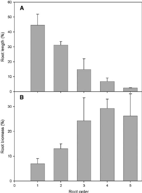 A Specifi C Root Length Cm Mg B Root Tissue Density G Download Scientific
