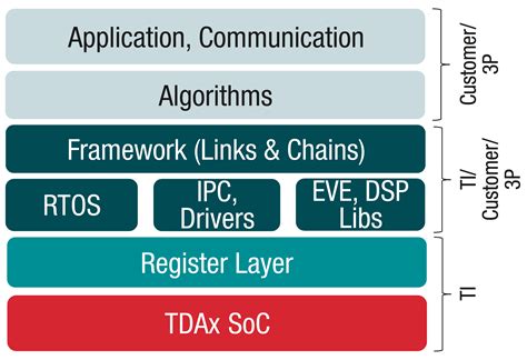 ti vision sdk optimized vision libraries for adas systems