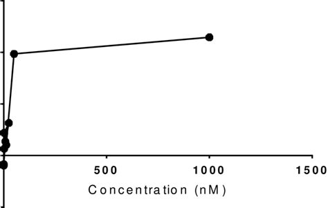 Response Versus Concentration Graph Download Scientific Diagram