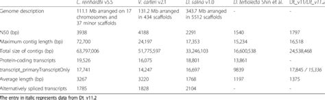 Transcriptome Assembly And Annotation Descriptions Of Different Species