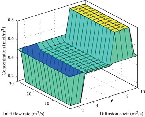 A Inlet Flow Rate And Diffusion Coefficient Affect The Pressure B Download Scientific