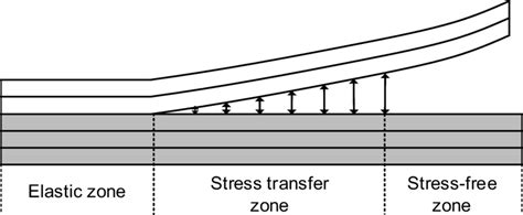 Cohesive Zone Model To Simulate Delamination Download Scientific Diagram
