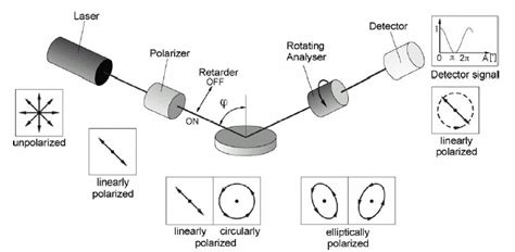 Schematic Set Up For An Ellipsometer Of The Rotating Analyzer Type