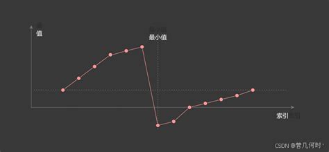 二分搜索（五）寻找旋转排序数组中的最小值 Csdn博客