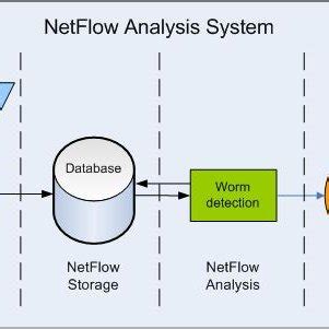 The Netflow Analysis System Used In This Thesis Download Scientific Diagram