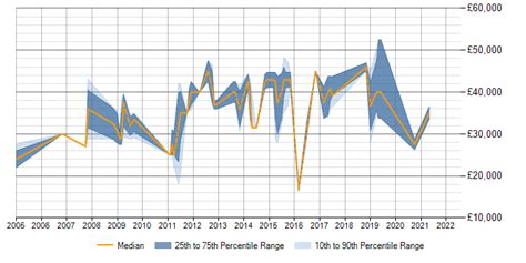 Problem Solving Jobs In Dunfermline Co Occurring Skills And Salary Benchmarking It Jobs Watch