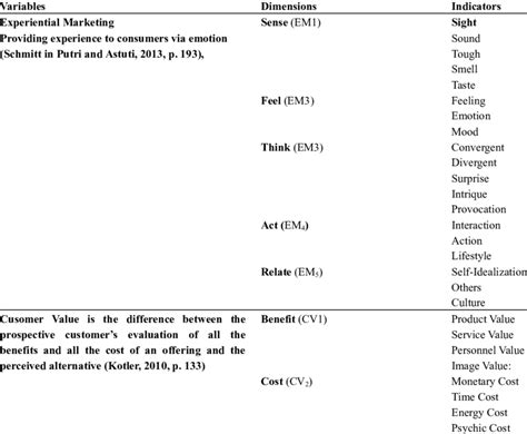 Operationalization Of Variables Matrix Download Table