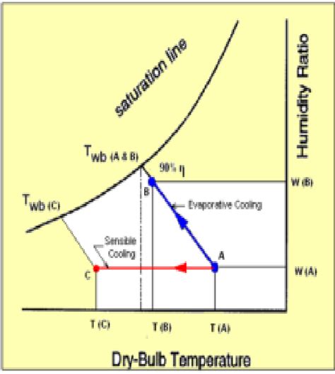 Psychometric Chart Illustrating Evaporative Cooling [16] Download Scientific Diagram