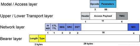 数据包结构（ivi，nid，ctl，ttl，seq，src，dst，transpdu，netmic） src地址和dst地址 csdn博客