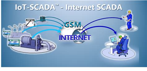 Iot Scada Automation Automation Expertise Since 1976