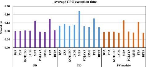 Figure 7 From A Parameter Estimation Of Photovoltaic Models Using A