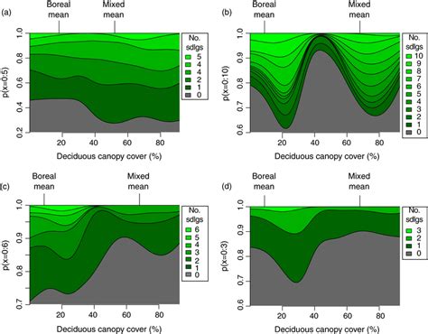 Conditional Density Plots Using 2017 Emergence Data To Show The