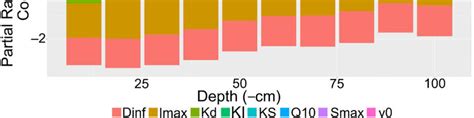 Stacked Barplot Of Partial Rank Correlation Coefficients Of Model