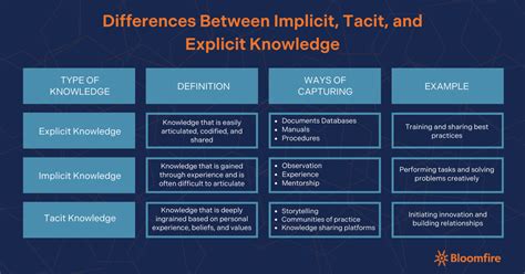 What Is Knowledge Management A Complete Guide Bloomfire