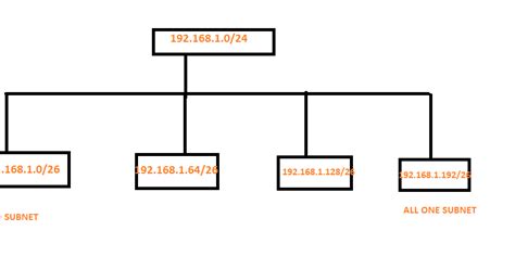 Understanding IP Subnet Zero Network Security Consultant