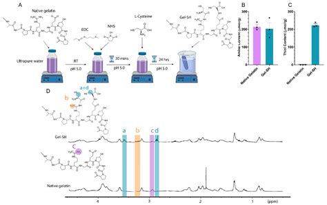 Gels Free Full Text Semi Synthetic Click Gelatin Hydrogels As Tunable Platforms For 3d