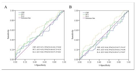 Roc Results Of Crp Pct And Il 6 In Predicting Dfs A And Os B