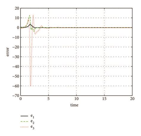 Partial Projective Synchronization With K233 K306 A Time