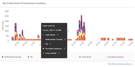 Manage Globalprotect Mobile Users