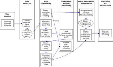 The Mapping Of Edge Assisted Real Time Object Detection For Mobile Download Scientific Diagram