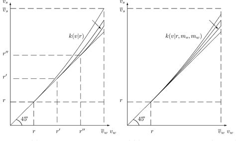 Figure 1 From Ranking Asymmetric Auctions With Several Bidders Semantic Scholar