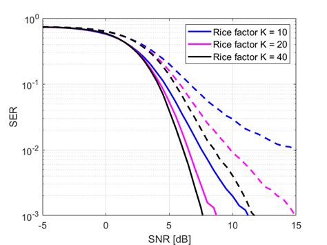 Corresponding Error Performance Results For 4 Psk Modulation